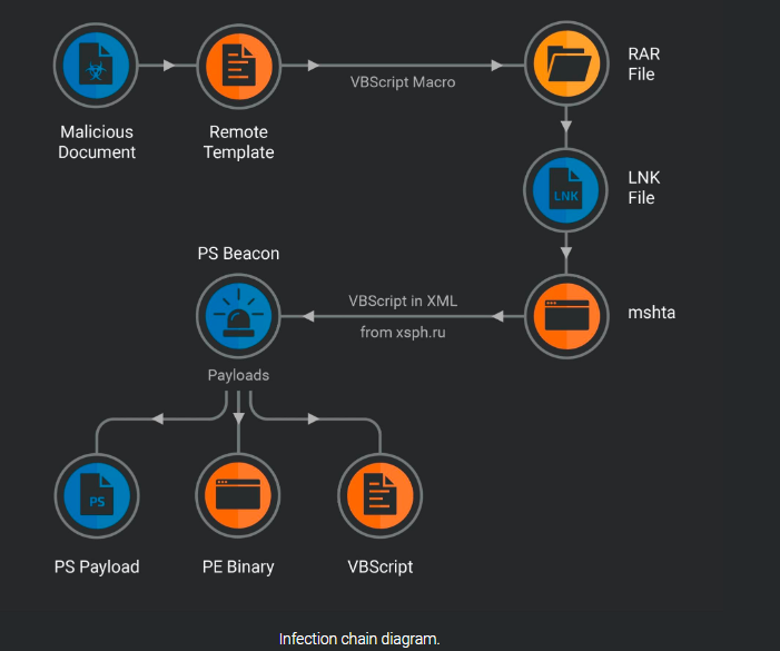 Rewterz Threat Alert – APT Group Gamaredon – Active IOCs - Rewterz
